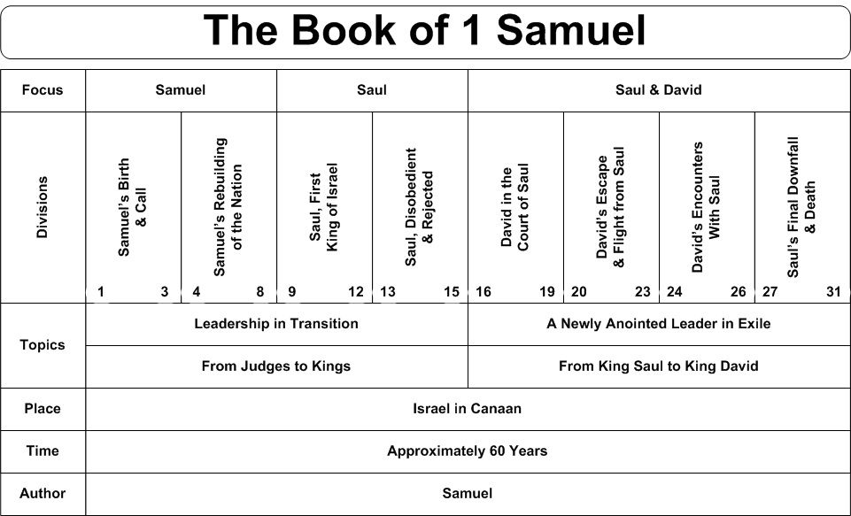 Swartzentrover Book Chart 1 Samuel